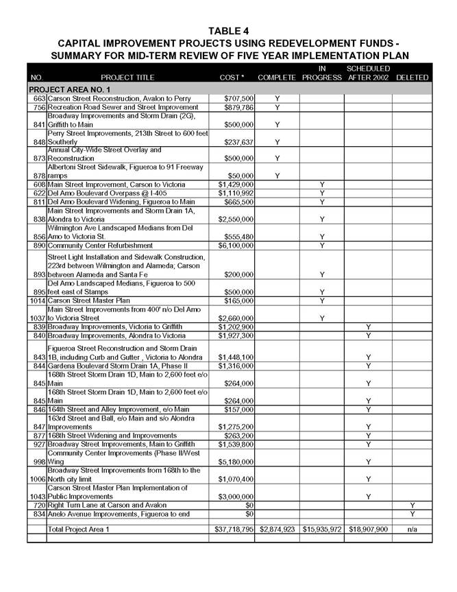 Carson Implementation Plan Midterm Review 2000-2004