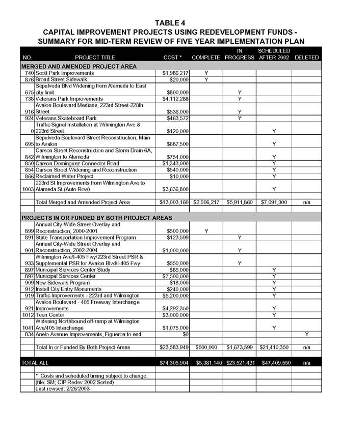 Carson Implementation Plan Midterm Review 2000-2004